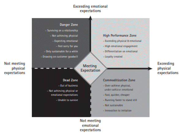 Captivate Connect | Exceeding Customer Expectations